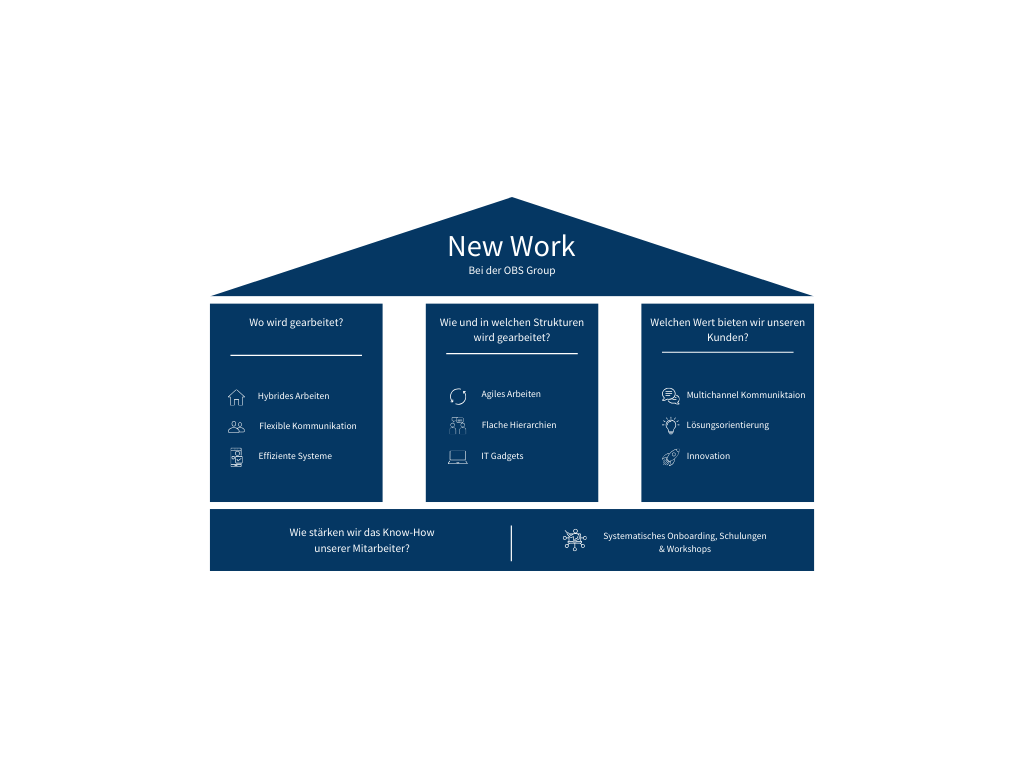 New Work bei der OBS Group | OBS Group